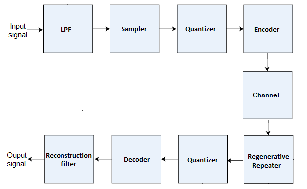 Pulse Code Modulation And Demodulation Circuit Diagram Circuit Diagram