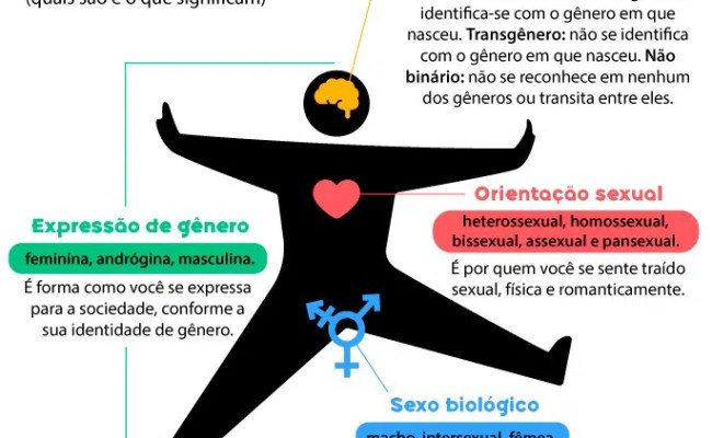 Identidade Expressao De Genero E Orientacao Sexual O Que Significam