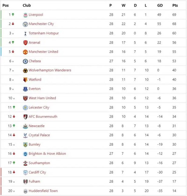 Summary English Premier League Table Fixture Results