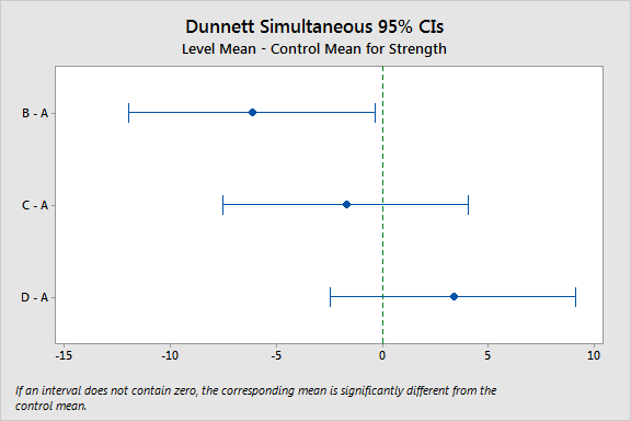 Using Post Hoc Tests With Anova Statistics By Jim