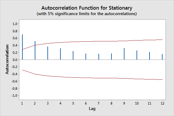 Autocorrelation And Partial Autocorrelation In Time Series Data