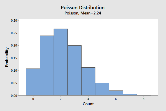 Poisson Distribution Definition And Uses Statistics By Jim