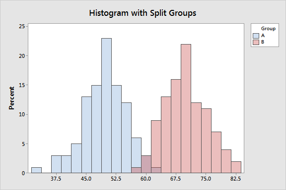 Bimodal Distribution Definition Examples And Analysis Statistics By Jim