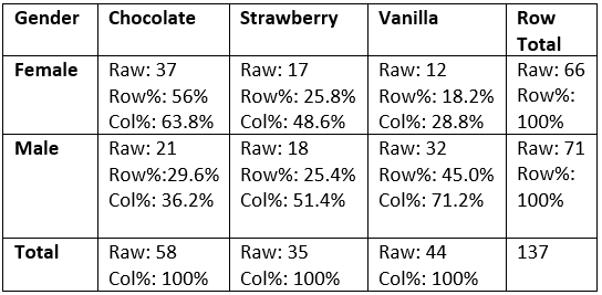 Contingency Table Definition Examples And Interpreting Statistics By Jim