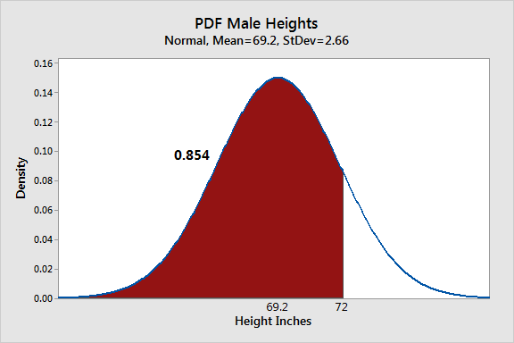 Cumulative Distribution Function Cdf Uses Graphs And Vs Pdf