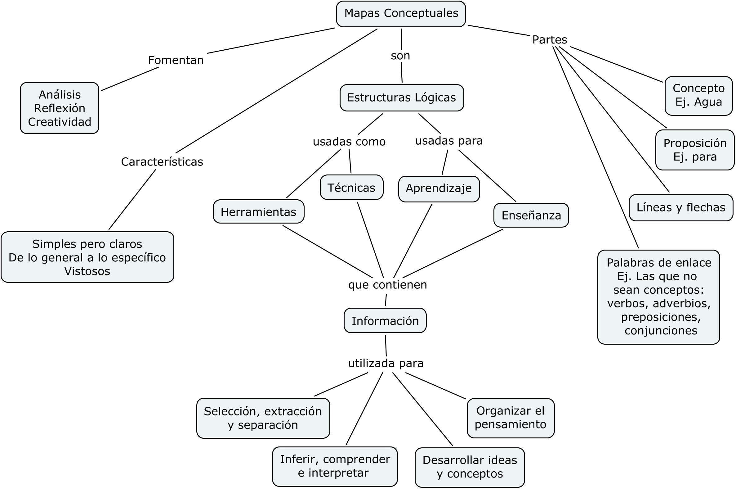 Para Que Sirven Los Mapas Conceptuales Mind Map