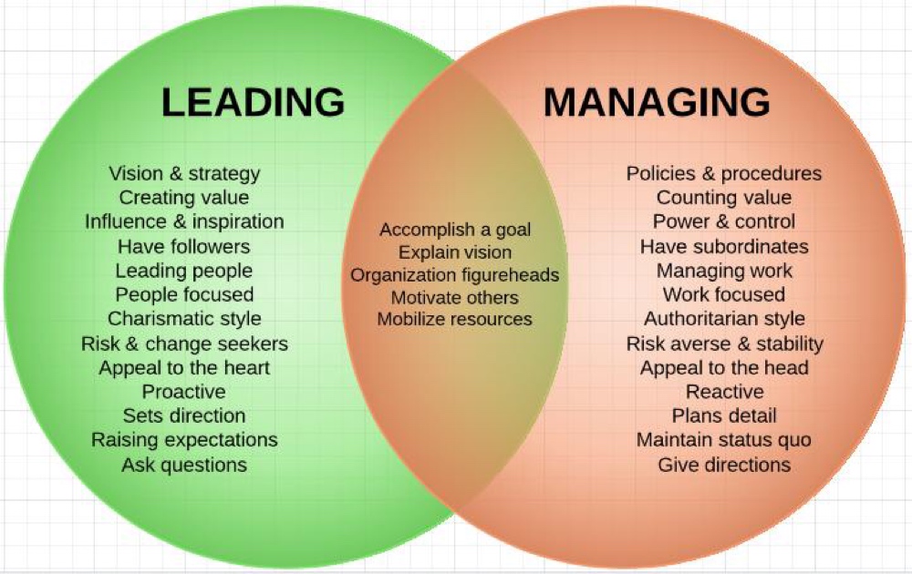 Where Management And Leadership Skills Meet Lead Today