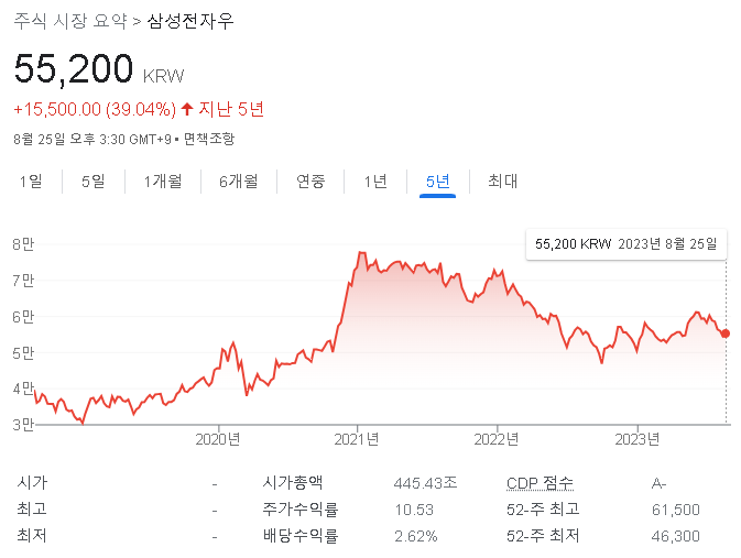 삼성전자우 주가 및 배당금 총 정리 삼성전자 우선주 26