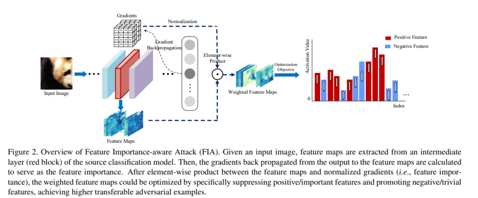 Novel Feature Importance Aware Transferable Adversarial Attacks