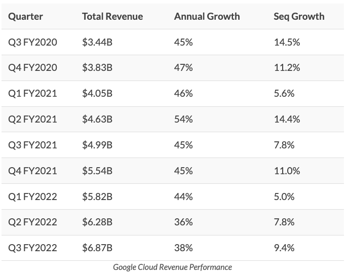 Hyperscaler Q3 2022 Earnings Review Software Stack Investing