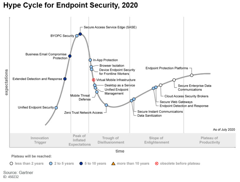 Whats New In Gartners Hype Cycle For Endpoint Security 2020