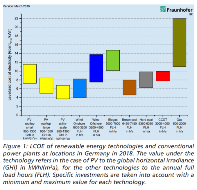 What Is Lcoe Levelized Cost Of Energy The Concept Explained And Formula