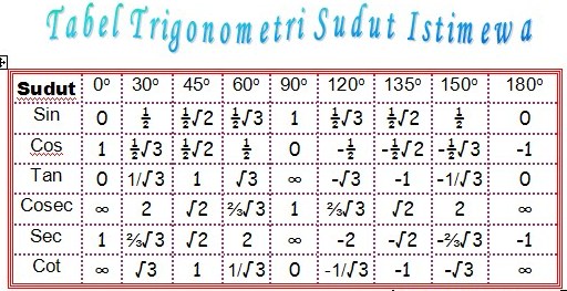 Tabel Trigonometri Sudut Istimewa Dalam Tabel