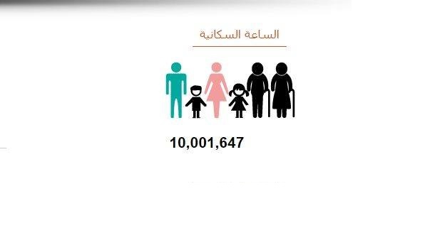 عدد سكان الأردن يتجاوز 10 ملايين نسمة سواليف