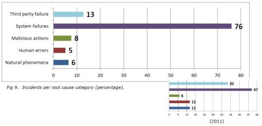 A Reading Of The Enisa Annual Incident Reports 2012security Affairs