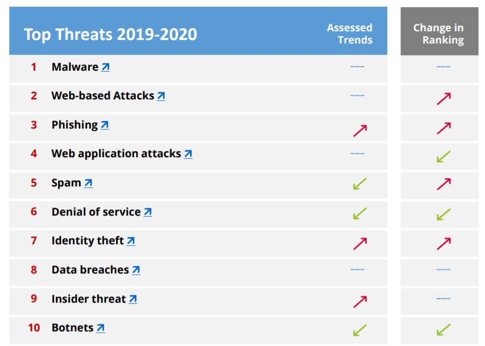 Enisa Threat Landscape Report 2020 Security Affairssecurity Affairs