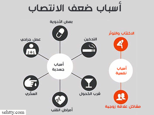 أشهر 10 أسماء أدوية علاج ضعف الانتصاب في مصر وأسعارها صحتي