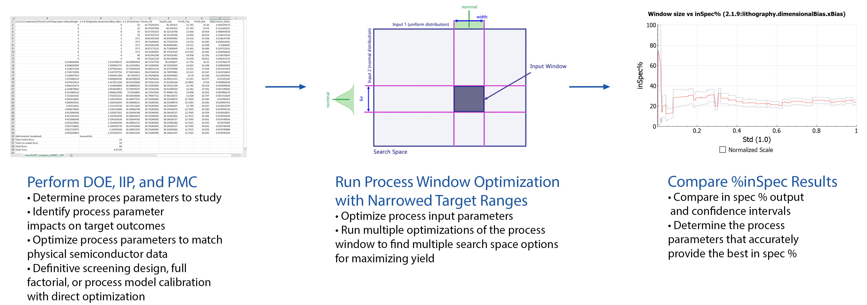 Controlling Variability Using Semiconductor Process Window Optimization