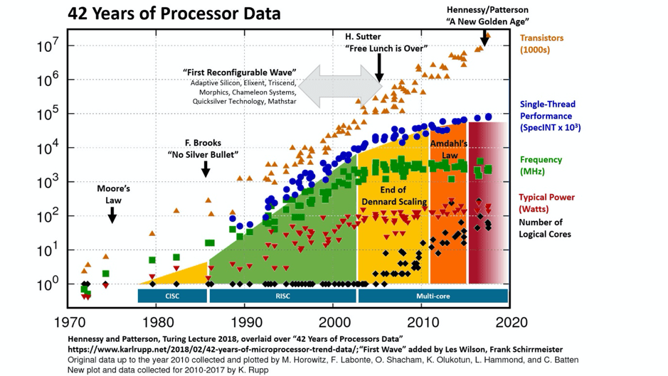 Software Defined Hardware Gains Ground — Again