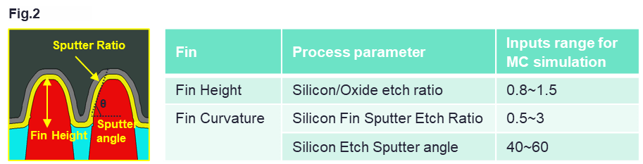 Improving Dram Device Performance Through Saddle Fin Process Optimization