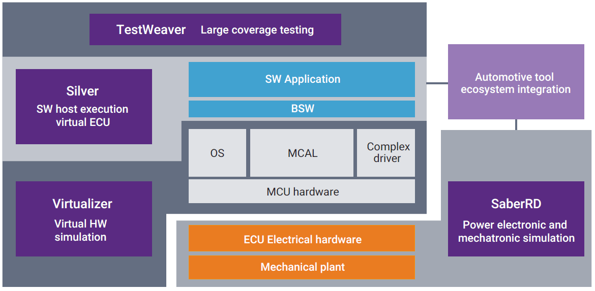 Electric Vehicle Development From System To Software