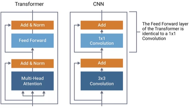 Achieving Greater Accuracy In Real Time Vision Processing With Transformers