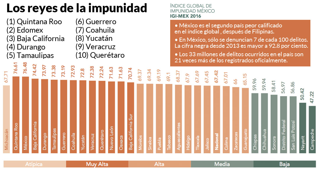 La Impunidad Es Generalizada En México Udlap Sinembargo Mx