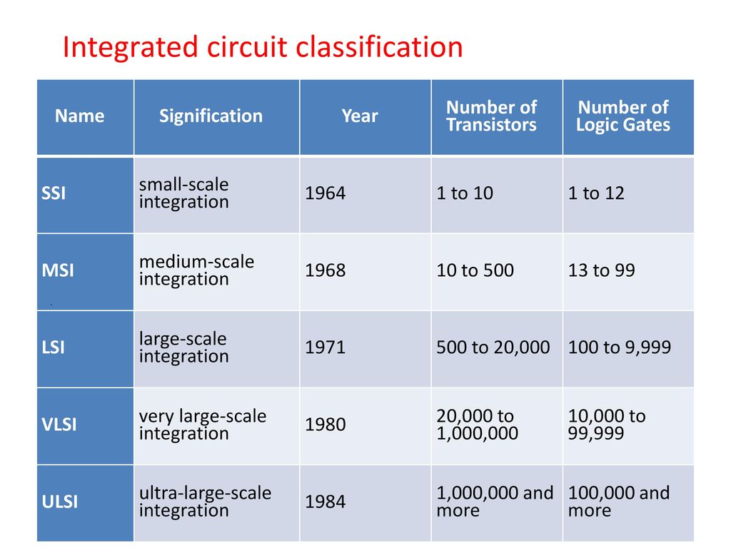 Integrated Circuits Are Classified According To The