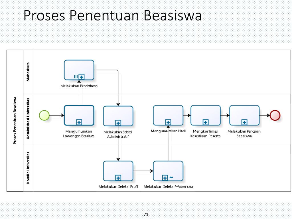 Contoh Laporan Bpmn Pemodelan Proses Bisnis Penjelasan Associations