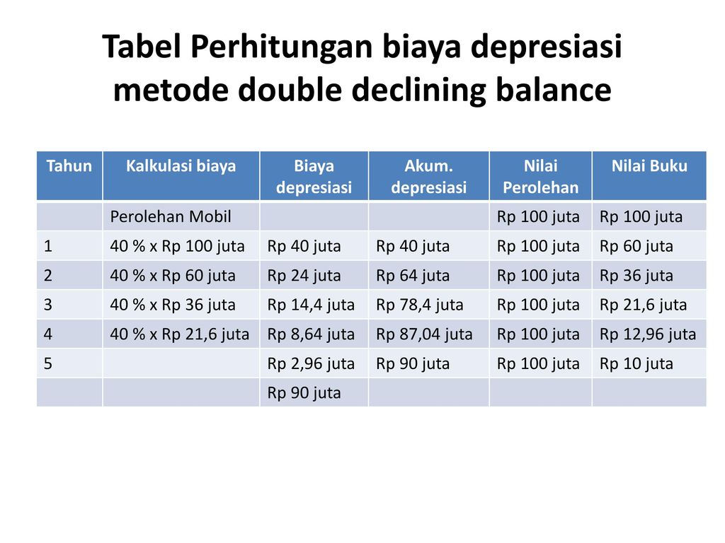 Amortisasi Vs Depresiasi Metode Dan Contoh Dalam Pph