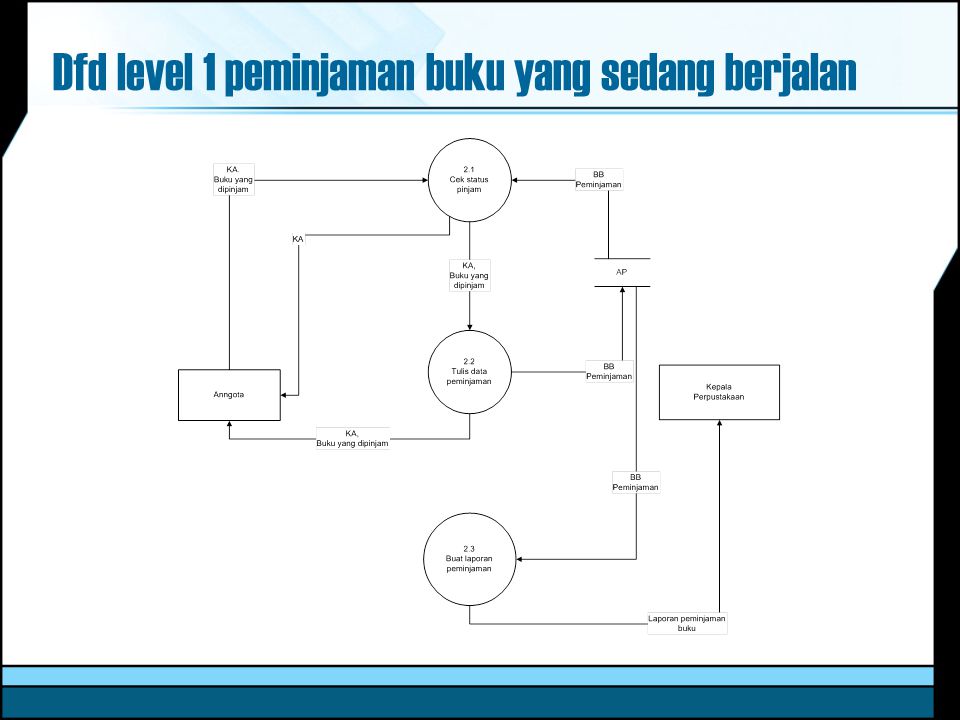 Contoh Kasus Dfd Perpustakaan Contoh Erd Dan Dfd Sistem Informasi