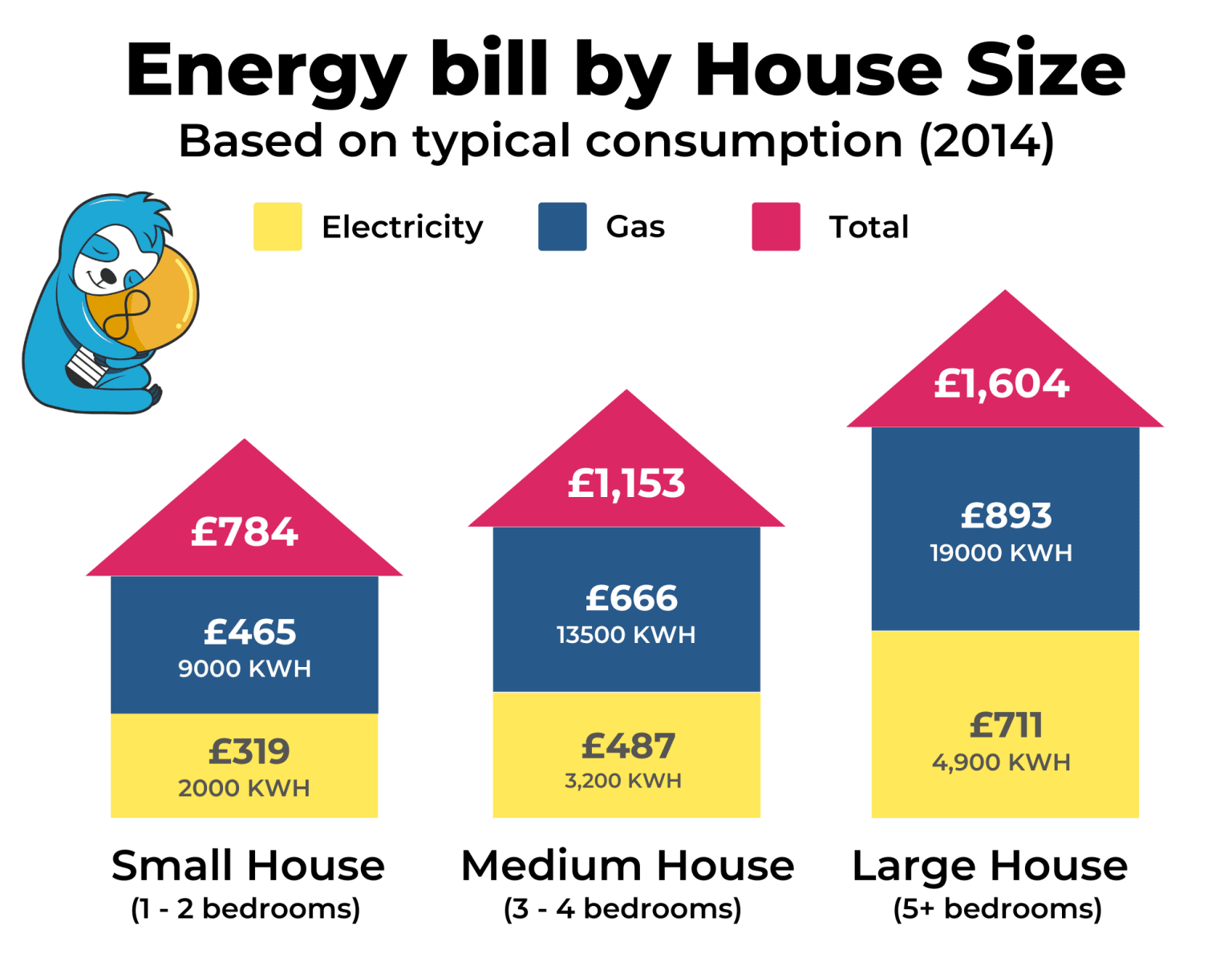 What Is The Average Energy Bill In The Uk Slothmove