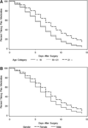 Recovery After Third Molar Surgery The Effects Of Age And Sex Pocket