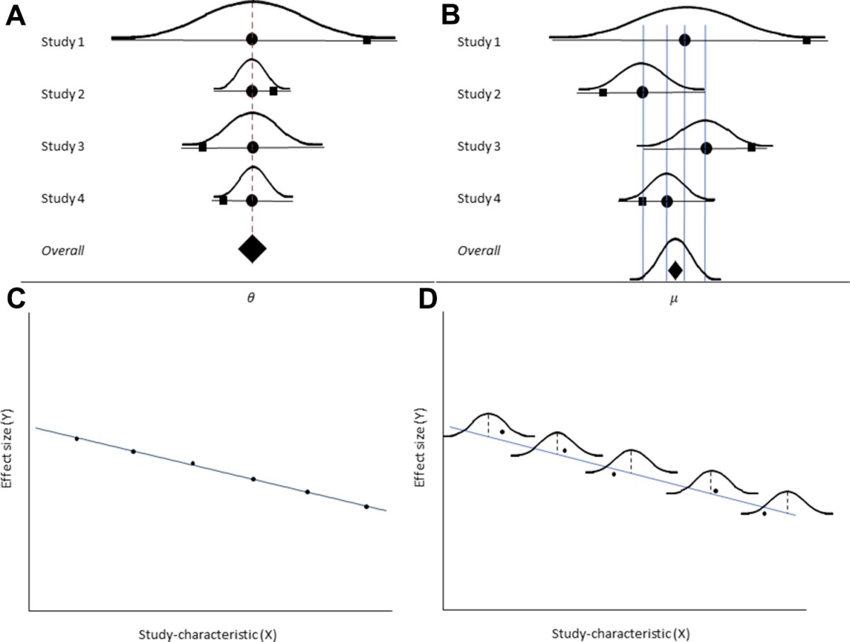 Fixed Effect Versus Random Effects Model In Meta Regression Analysis