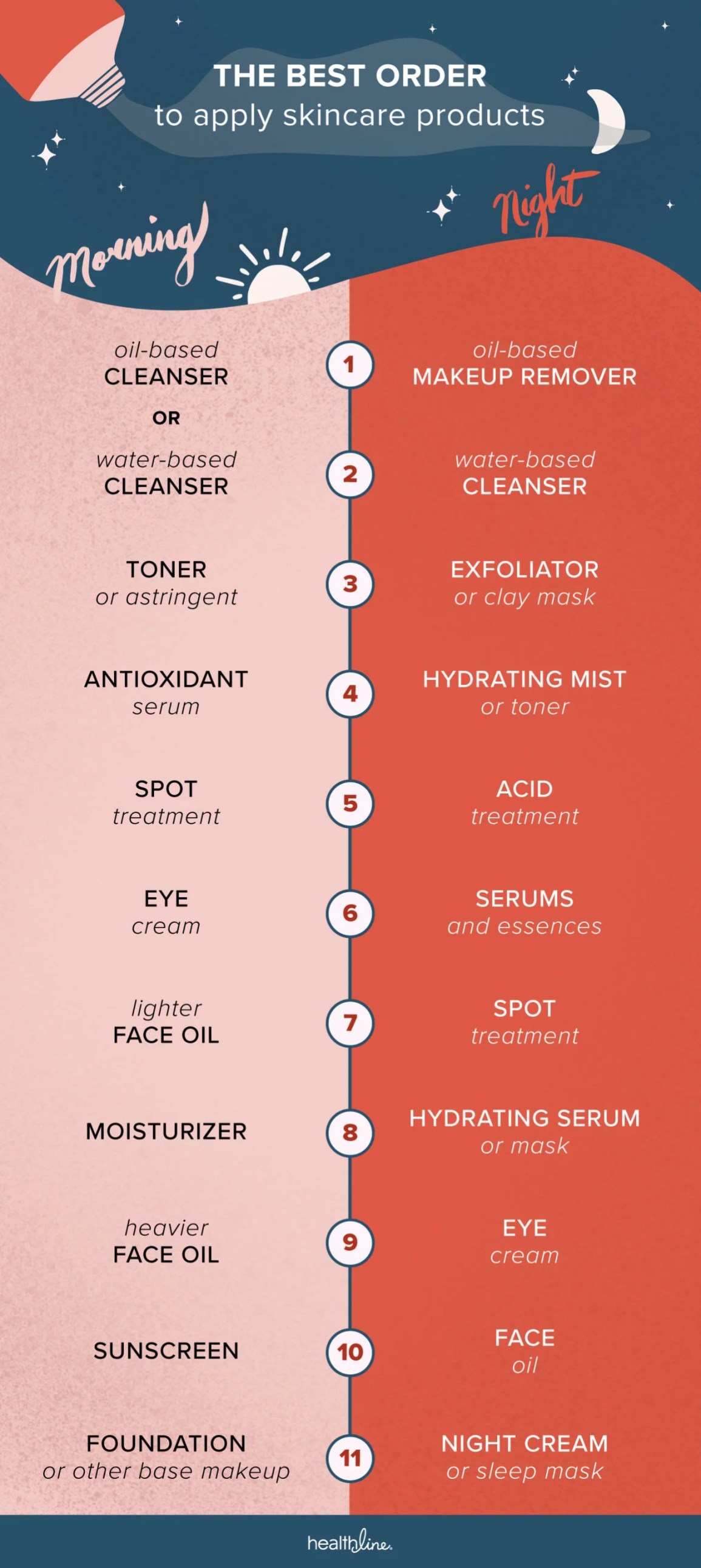 Diagram Of Which Order To Apply Skin Care Products