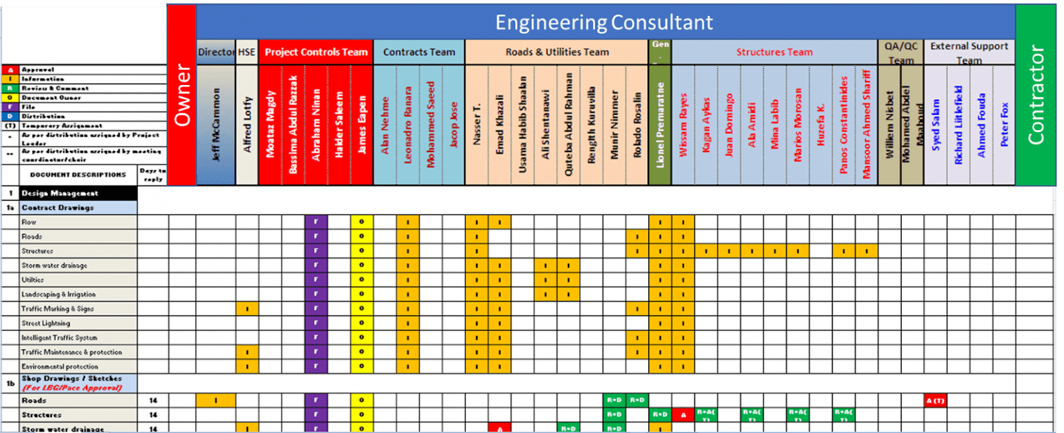 Creating The Responsibility Assignment Matrix For Project Delivery