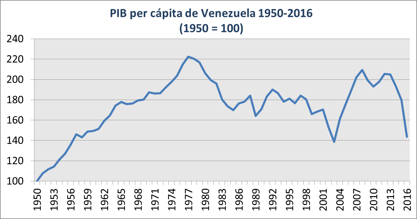 Pib Per Cápita Venezuela 1950 2016 1 Pavel Gómez