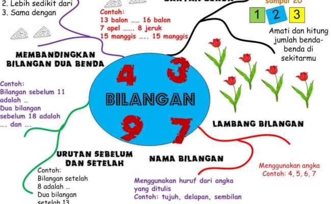 Mind Mapping Pengertian Jenis Manfaat Dan Cara Membua