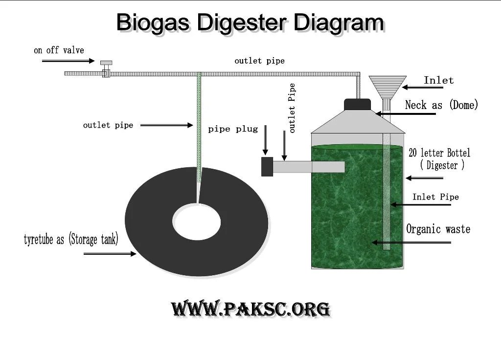 How To Make Biogas Plant Science Fair Project Step By Step Instructions