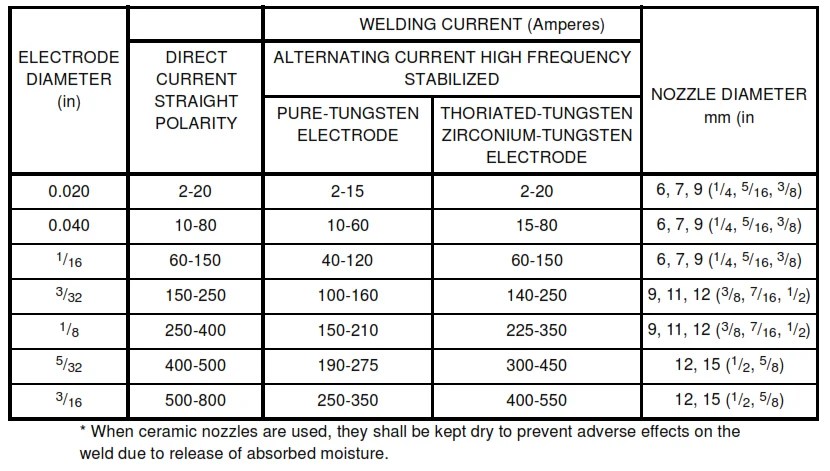 Gas Tungsten Arc Welding Gtaw General Practices