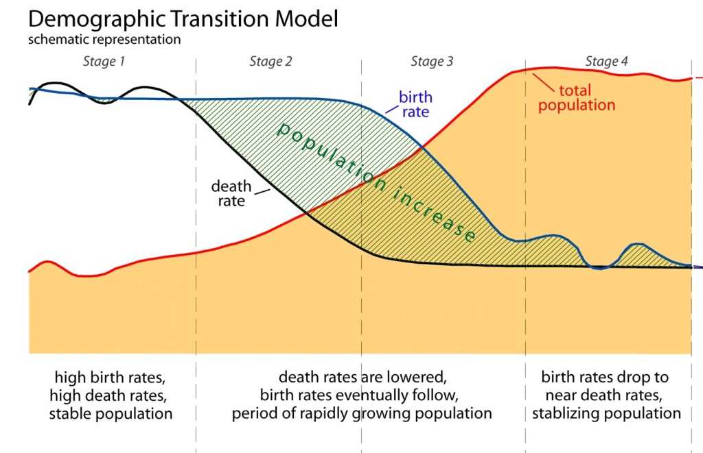 Demographic Transition Theory Of Population Growth Pan Geography