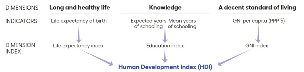 How To Calculate Human Development Index Pan Geography