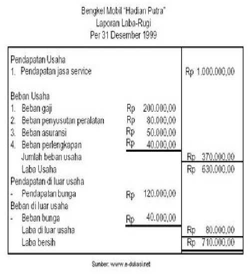 Cara Menghitung Laba Setelah Pajak Studyhelp