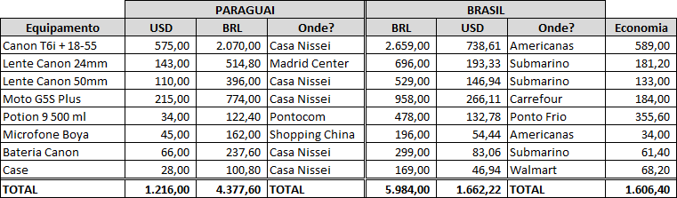 Ainda Vale A Pena Comprar No Paraguai Comparando Os Preços Para