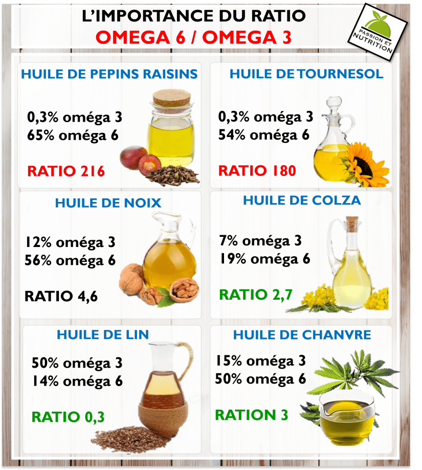 Limportance Du Ratio Oméga 6 Oméga 3 Apprenez A Faire Les Bons Choix