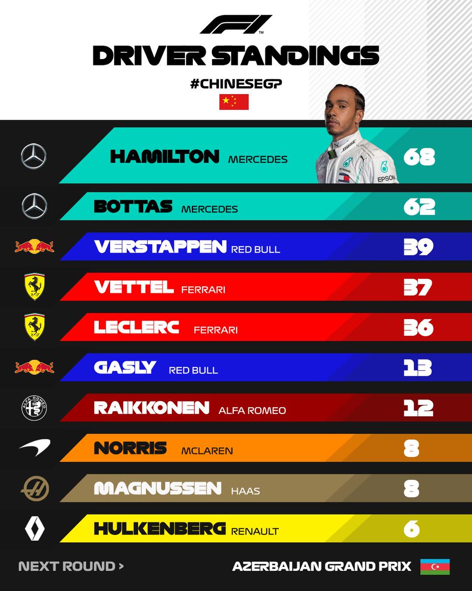 F1 Standings