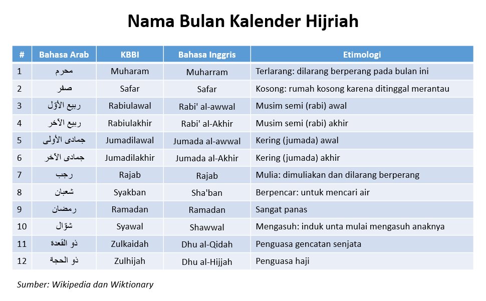 Nama Bulan Dalam Tulisan Jawi Bismillahirrahmanirrahi