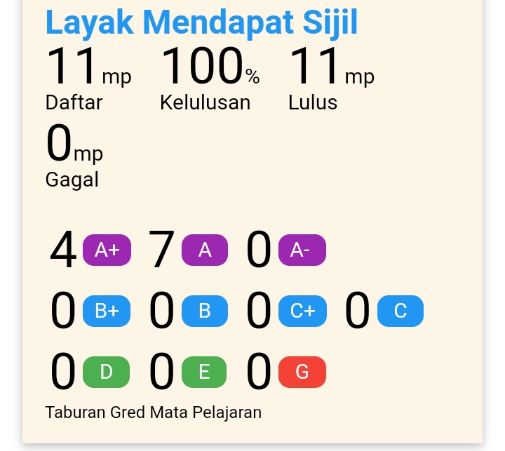 Gred Menengah Atas 2020 Gred Pemarkahan Peperiksaan Di Sekolah Bagi