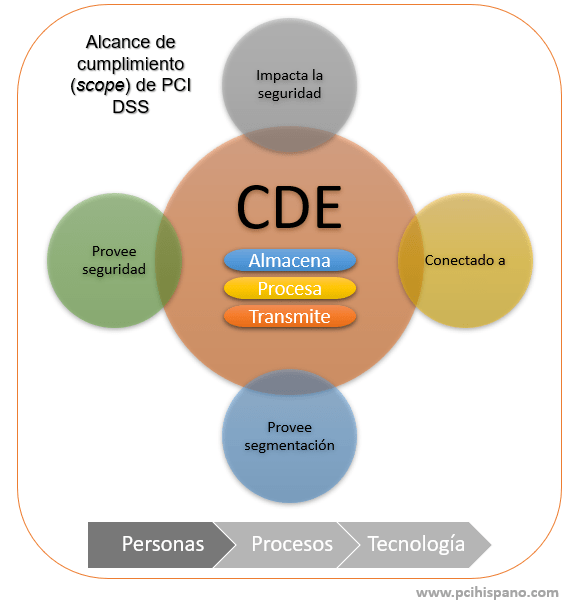 ¿qué Es Pci Dss Pci Hispano