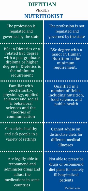 Difference Between Dietitian And Nutritionist